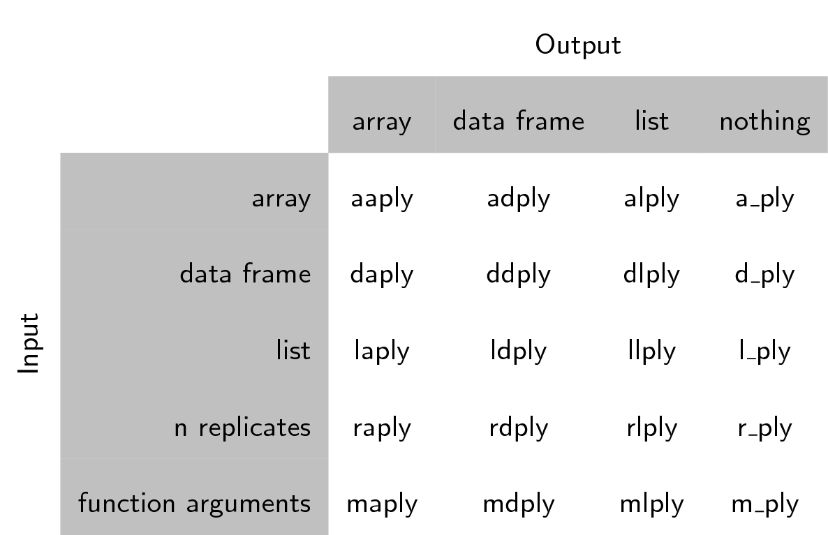 Splitting and Combining Data Frames with plyr – R for Reproducible Scientific Analysis